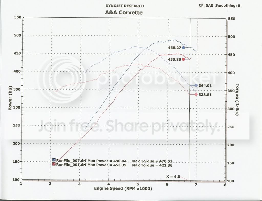 Z06 Zo6. Hp ratings at the wheels - CorvetteForum - Chevrolet Corvette ...